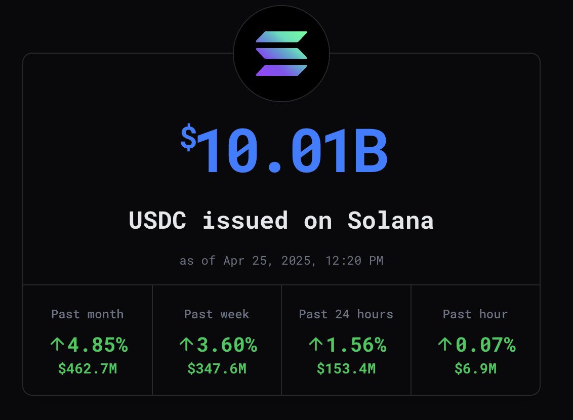 USDC on Solana Surpasses $10 Billion with 160% Growth as Global ...