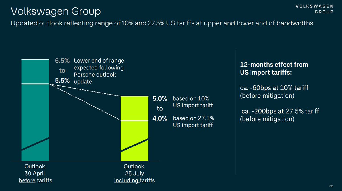 Volkswagen Trims 2025 Forecast After Tariffs Dent Q2 Earnings ...