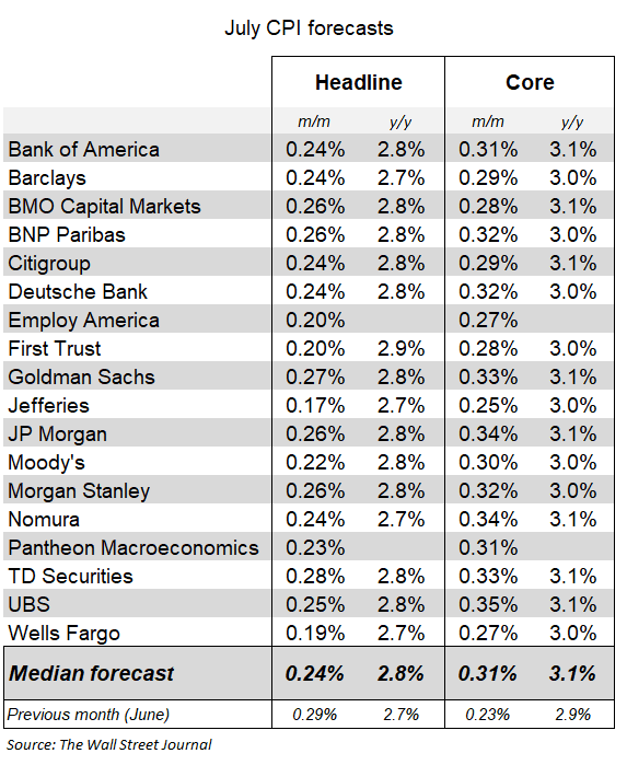 Wall Street Awaits US CPI Seen Edging Up to 2.8% | DeepNewz Tariffs