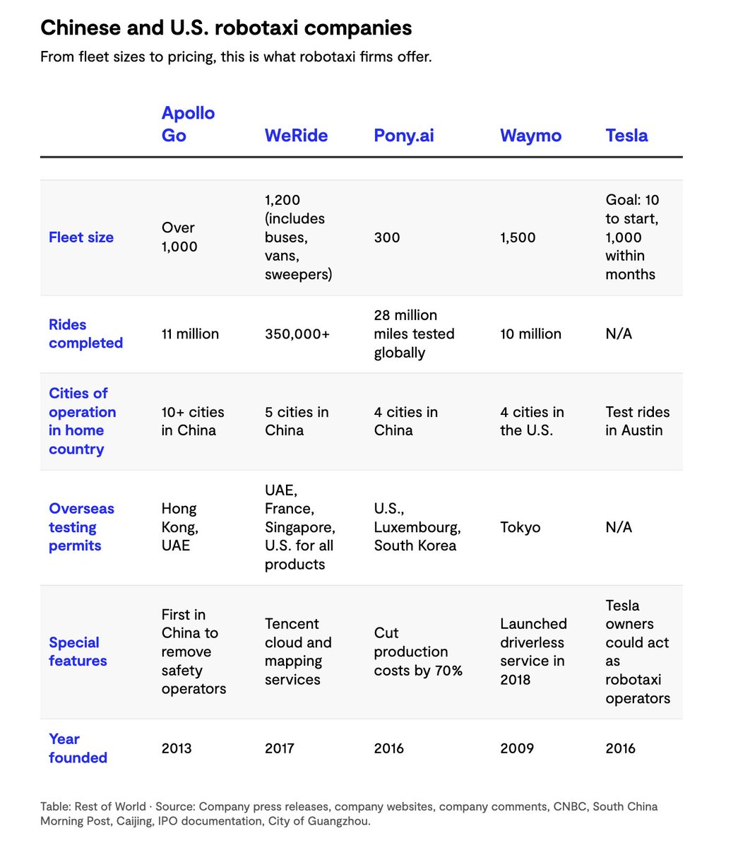 Waymo Hits 250,000 Weekly Rides as Baidu’s Apollo Go Surpasses 11 ...