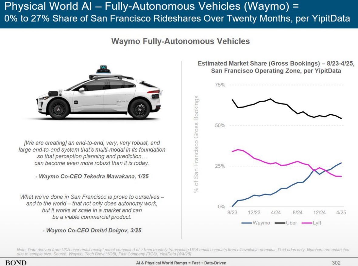 Waymo Surpasses 10 Million Rides, Hits 250,000 Weekly Trips, Expands ...