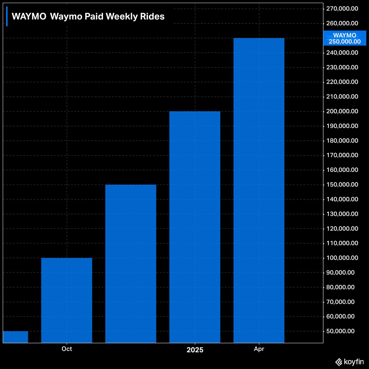 Waymo Surpasses 250,000 Weekly Paid Rides in SF, LA, Phoenix, Austin; 100 Vehicles in LA ...