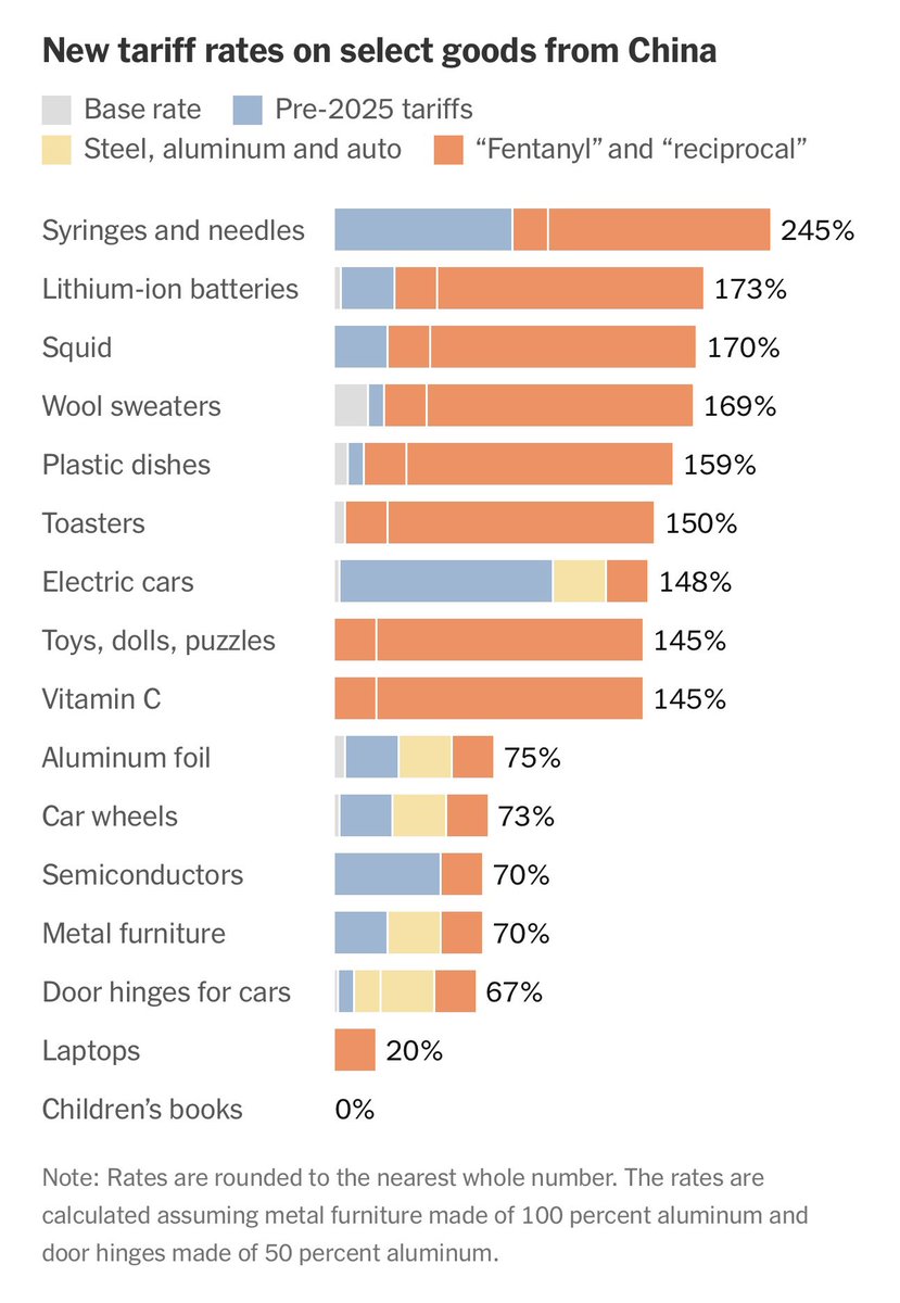 White House Confirms 145% Tariff on Chinese Products, Including 20% ...