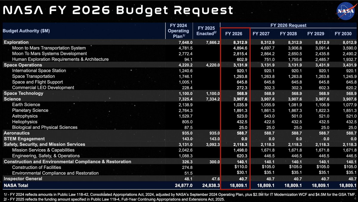 White House Proposes NASA FY26 Budget Ending SLS and Orion, Cancels ...