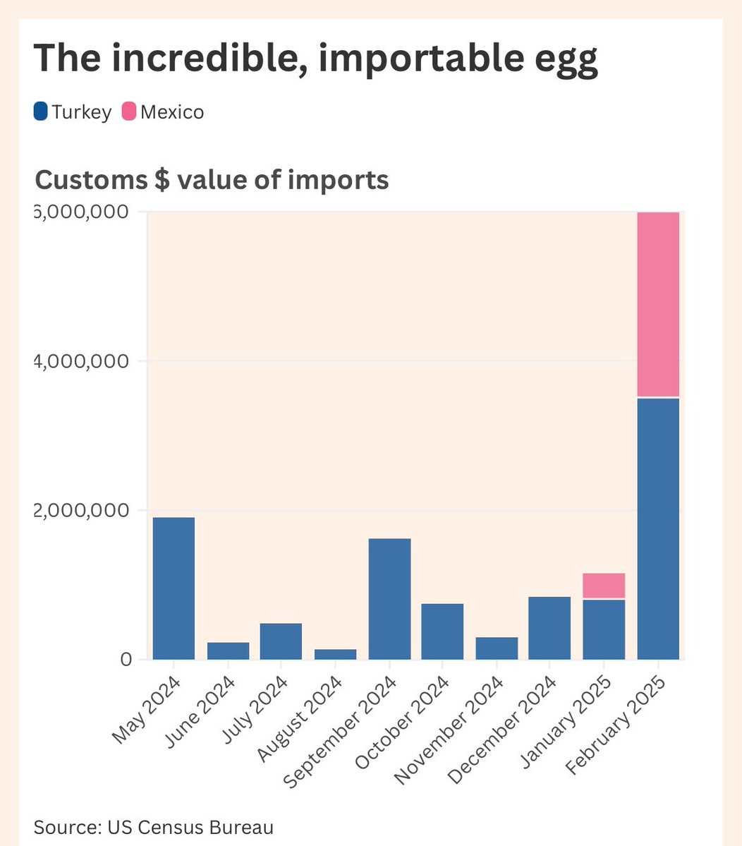 Wholesale Egg Prices Decline Amid $13 Per Dozen Eggflation, Backyard ...