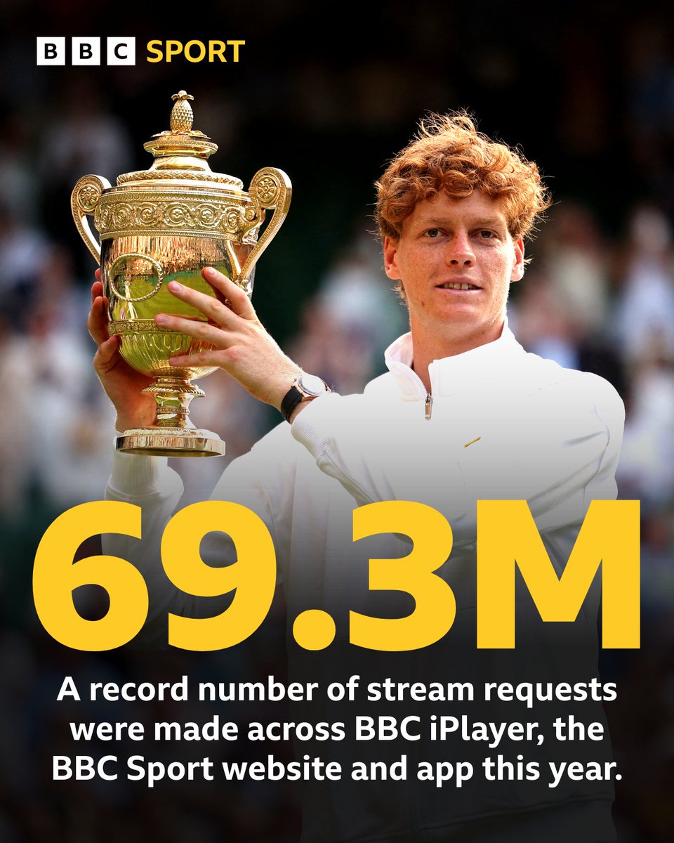 Wimbledon 2025 Breaks BBC Streaming Record of 54.3 Million with Sinner ...