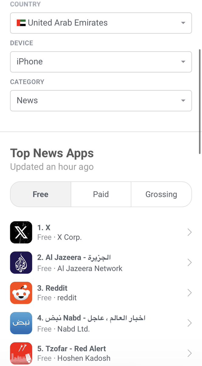 𝕏 Tops News App Charts Globally Including US, UK, Australia, France, Brazil; Rolls Out 300+ AI ...