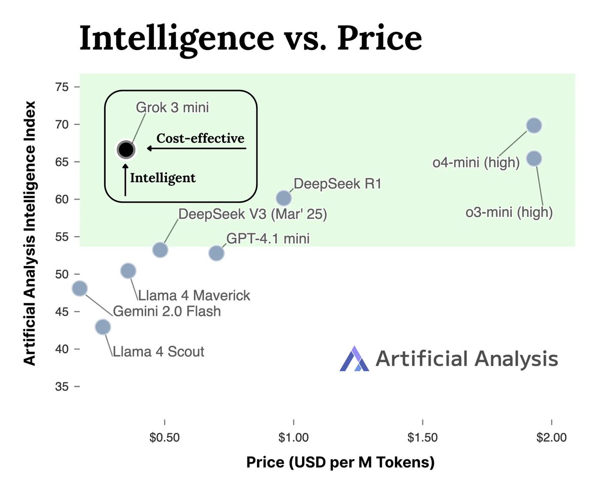 xAI Launches Grok 3 Mini AI Model at 5x Lower Cost, Achieves 1400 ELO in Chatbot Arena ...