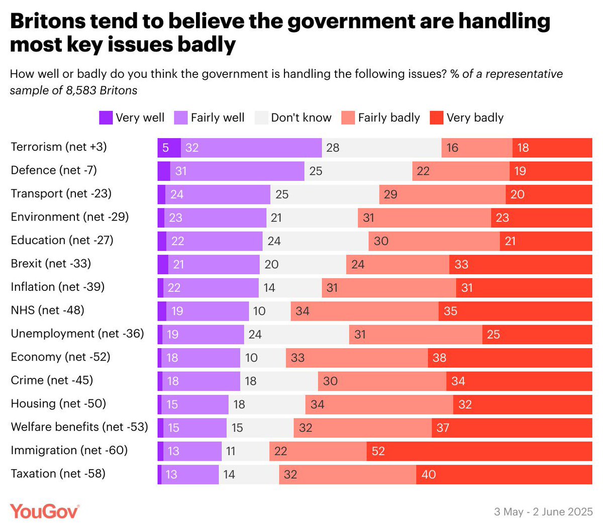 YouGov Poll: 72% Disapprove Labour on Immigration, 70% on Taxation, 69% ...