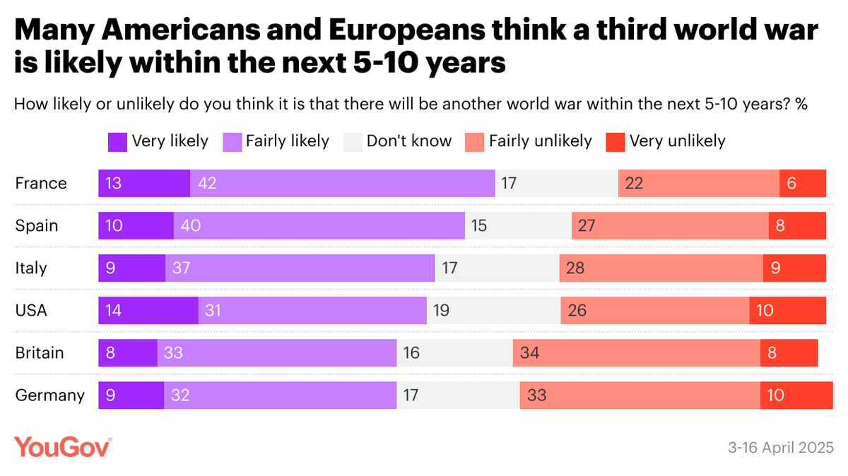 YouGov Poll: Majority of Americans and Europeans See World War III ...
