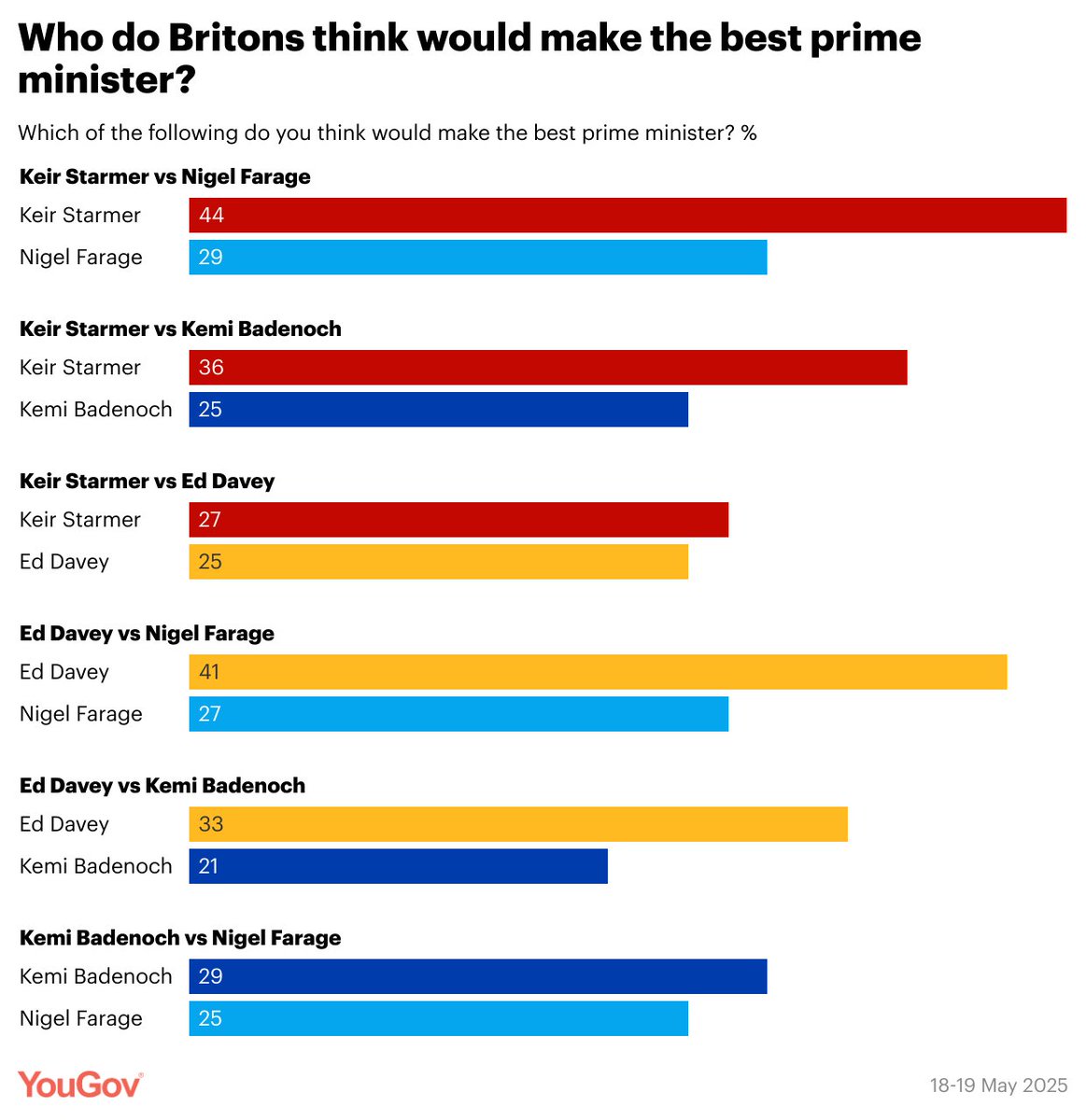 YouGov Poll Shows Starmer Leading Farage by 15 Points; Merlin Strategy ...