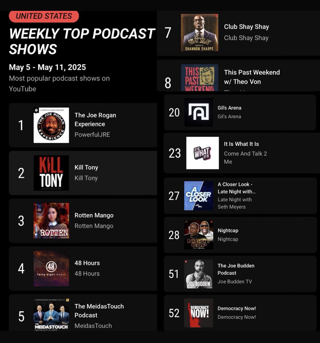 YouTube's Weekly Top Podcast Chart in US, Led by Joe Rogan, Aims to ...