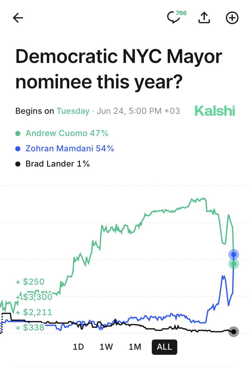 Zohran Mamdani Leads Andrew Cuomo 52%-48% in June 2025 Ranked-Choice Poll Ahead of NYC ...